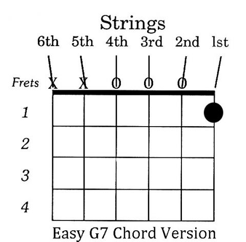 How to Play G7 on Guitar Easily | See Variations of G Maor Chord