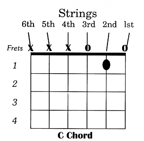 How to Play C Chord on Guitar. Learn The Easy C Chord Ver. For Guitar